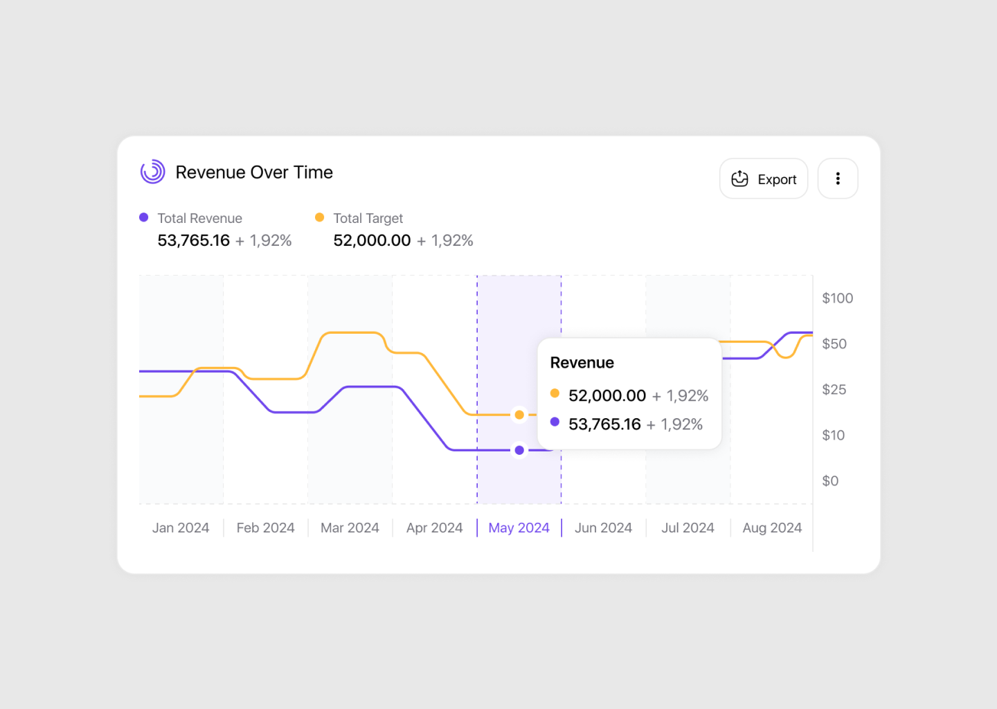 Pivot | Revenue Over Time | Sales Analysis Dashboard by Devin Nizar on ...