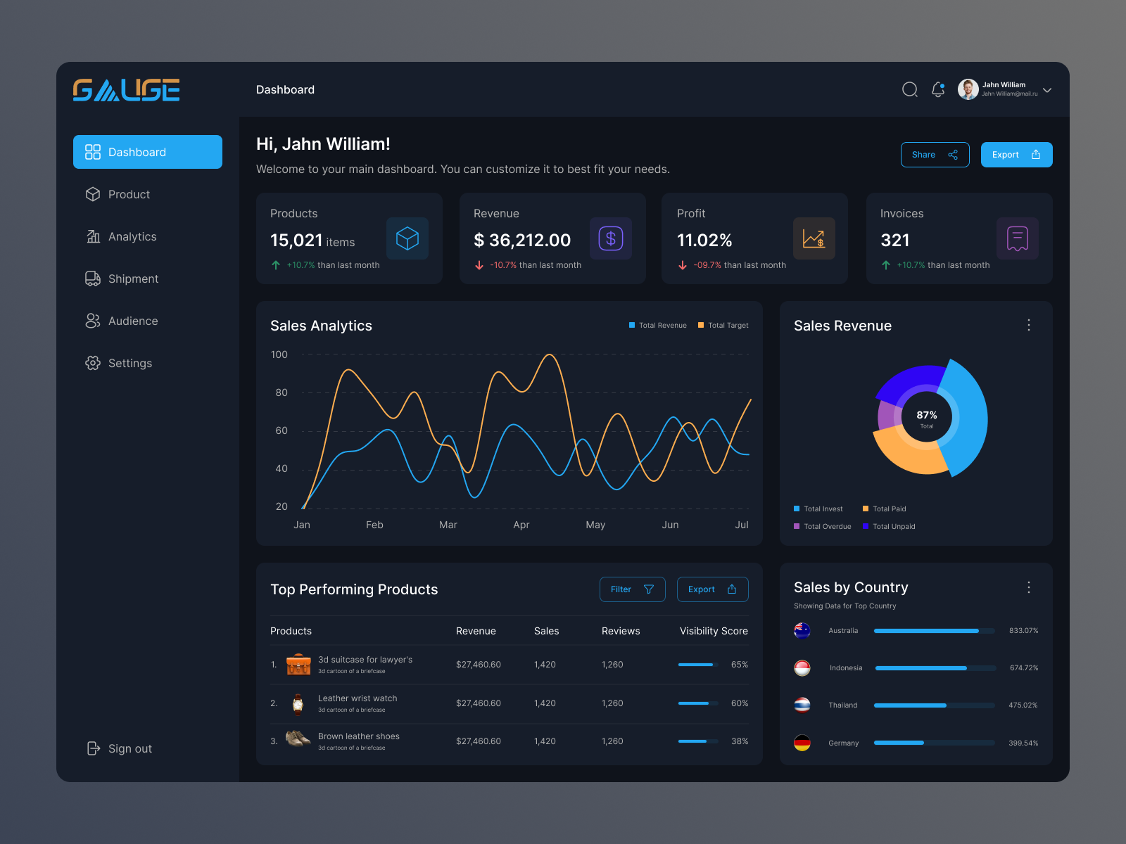 Sales Performance Dashboard UI by Creativilo on Dribbble