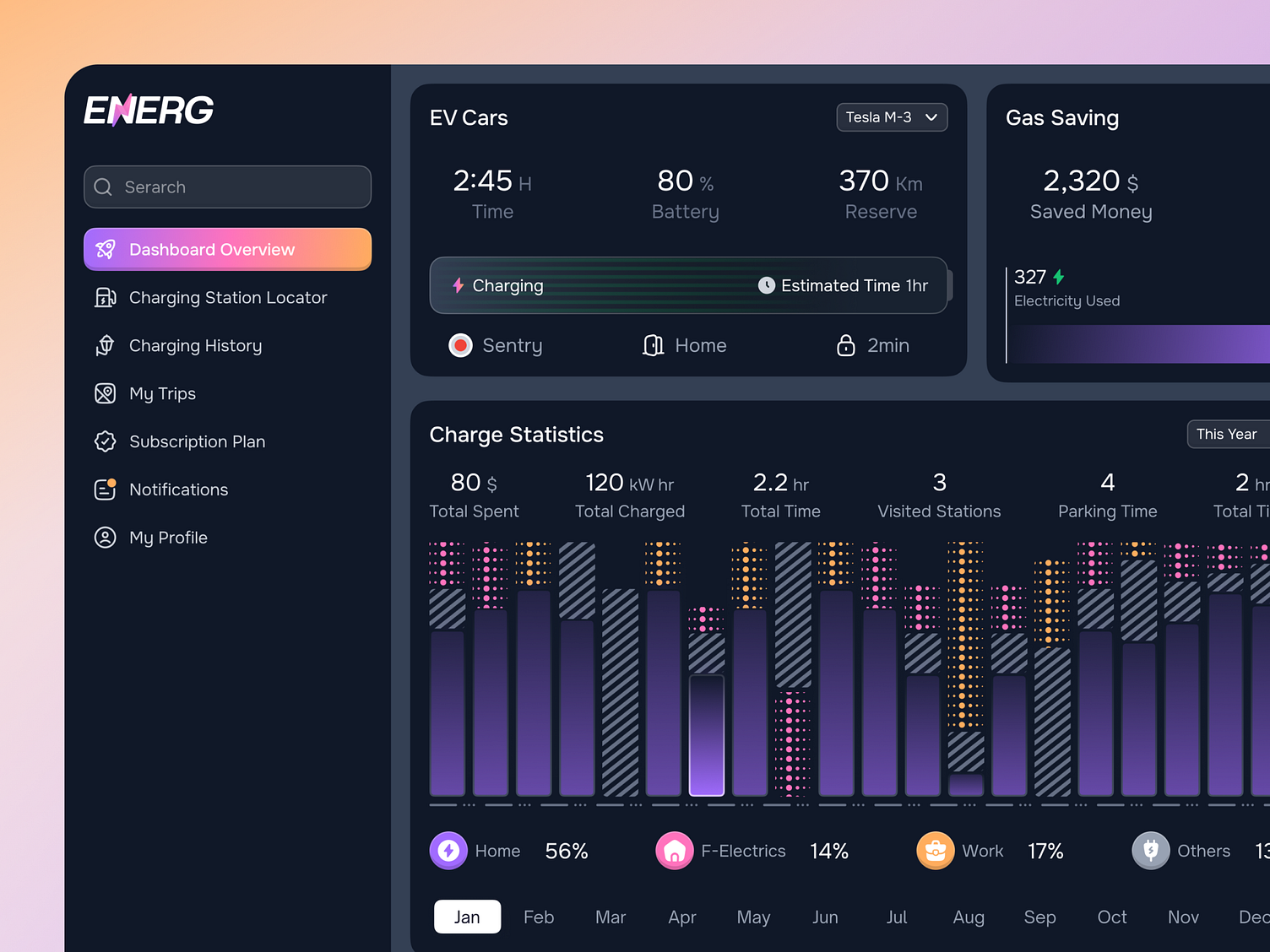 EV Charging User Dashboard UI/UX Design by Mahmudul Hasan Manik for ...