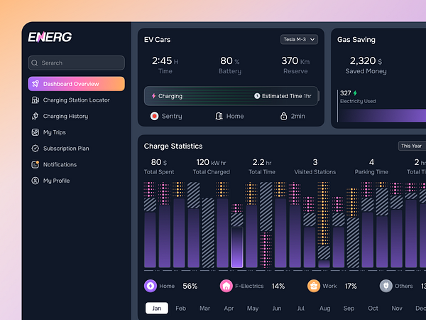EV Charging User Dashboard UI/UX Design by Mahmudul Hasan Manik for ...