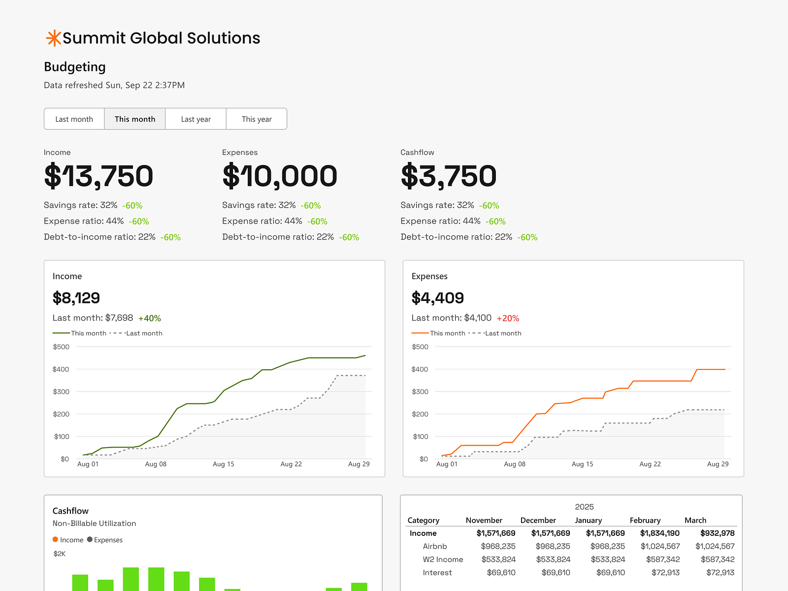 Power BI Budgeting Dashboard by Jon Sandmann on Dribbble
