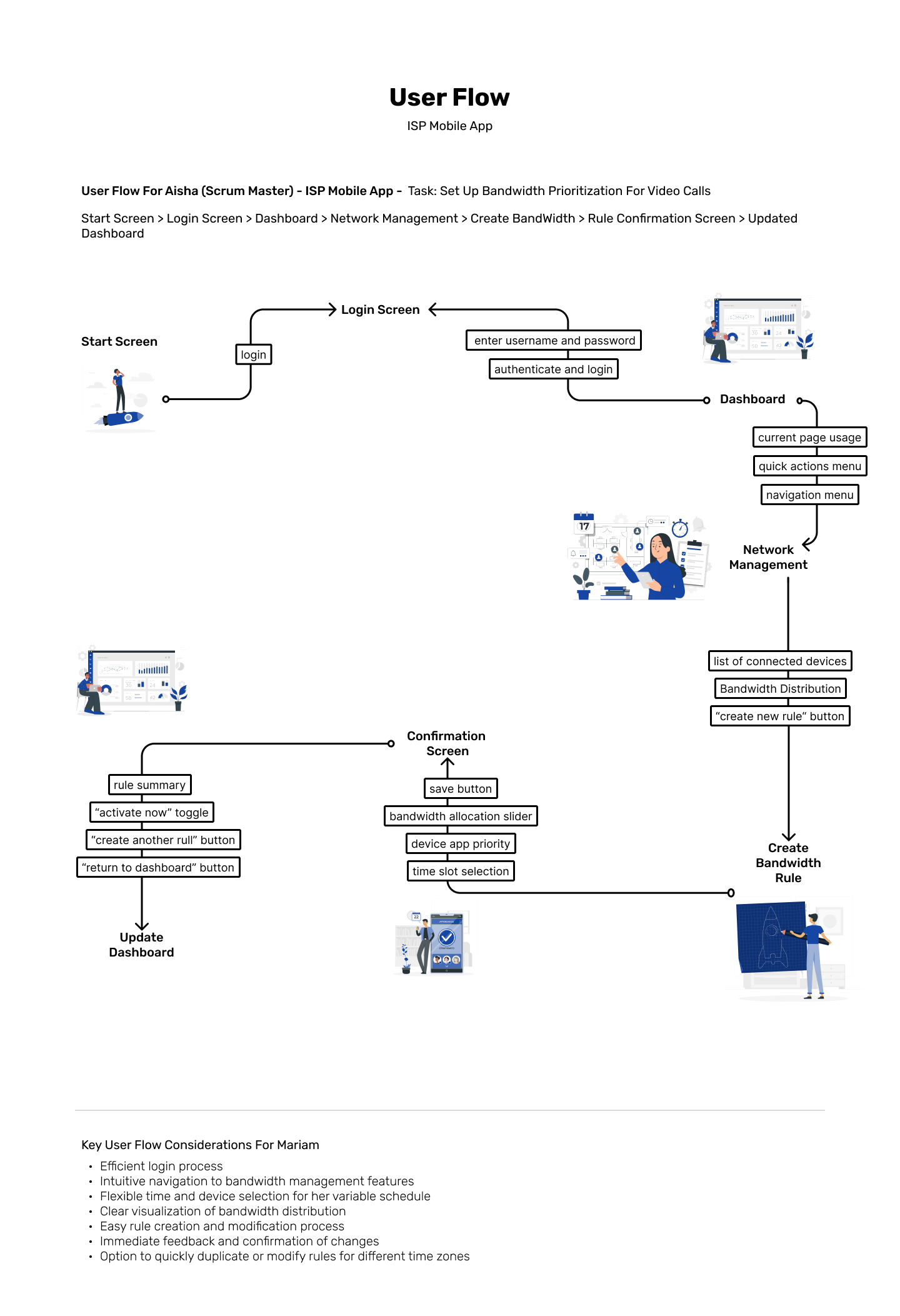 user flow by Adeniyi Segun on Dribbble