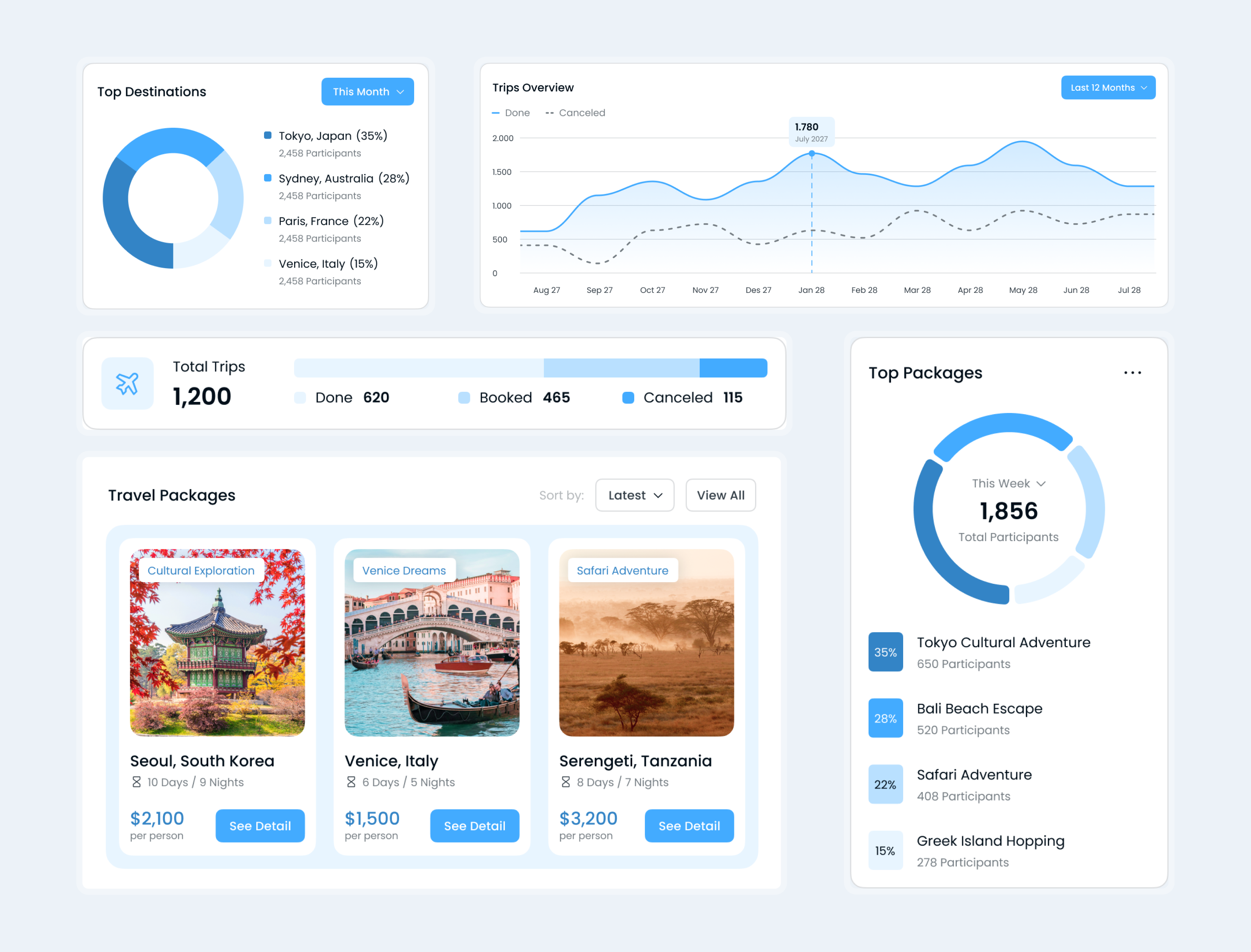 Travelie Widget Page – Travel Agency Dashboard Figma Template by Ahmad S. Afandi for Peterdraw ...