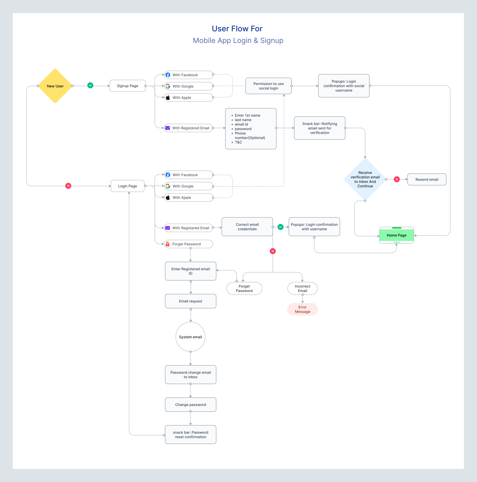 User Flow For Mobile App Login & Signup by Razu Sardar Masud on Dribbble
