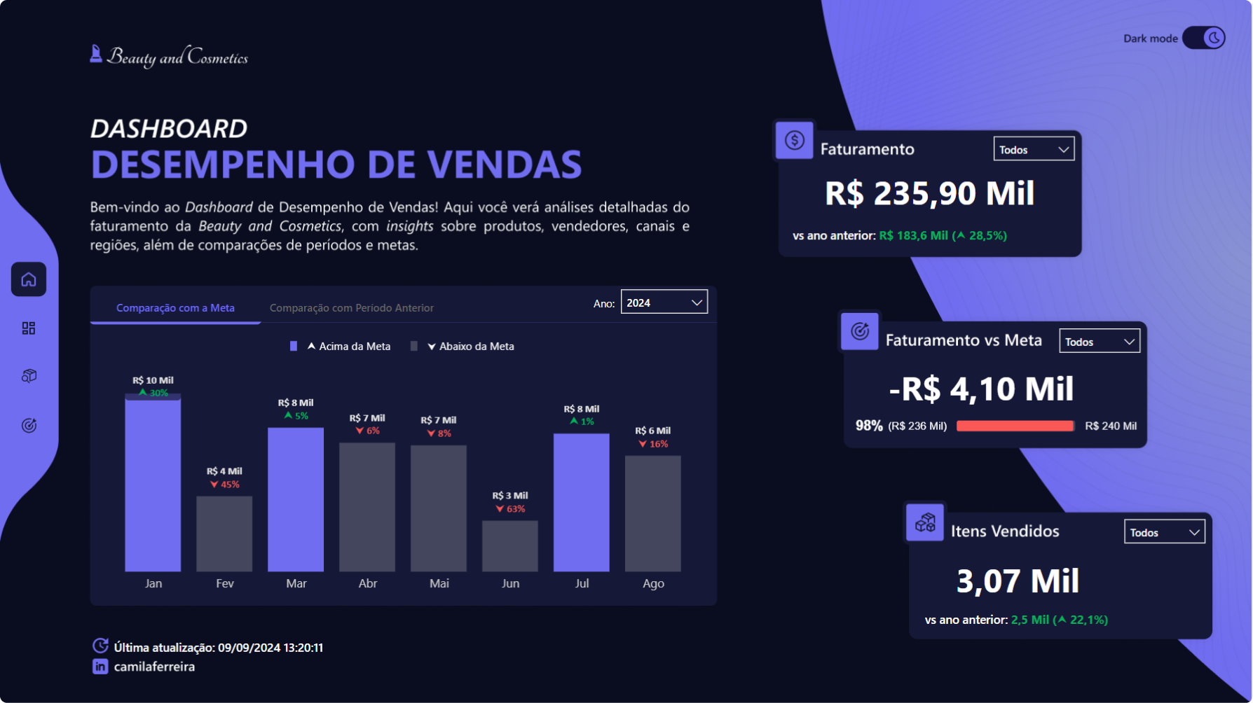 💰Dashboard Sales Performance by Ferreira BI & Design on Dribbble