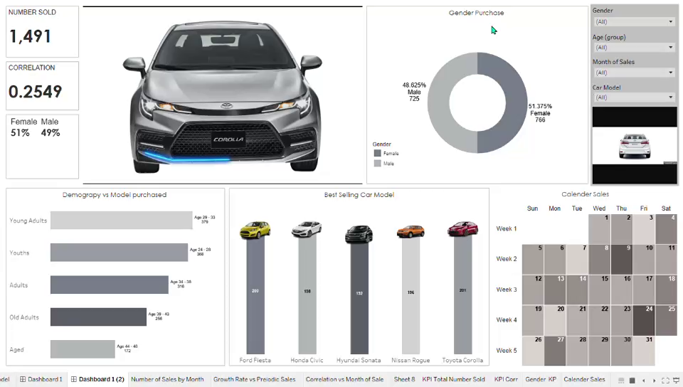 Beyond Car Sales Viz by Gospel Chinedu K on Dribbble