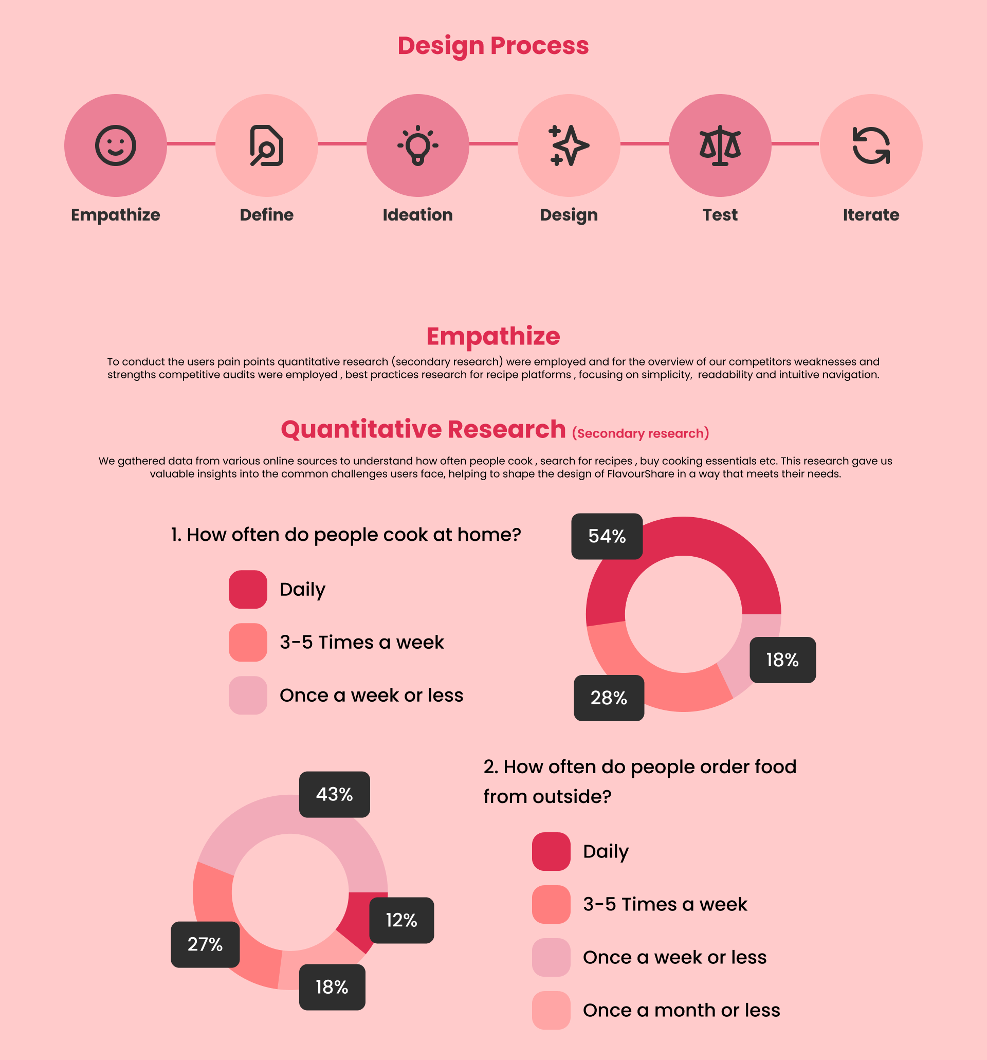 UI/UX Case study - Flavour Share by Anirudh Sharma on Dribbble