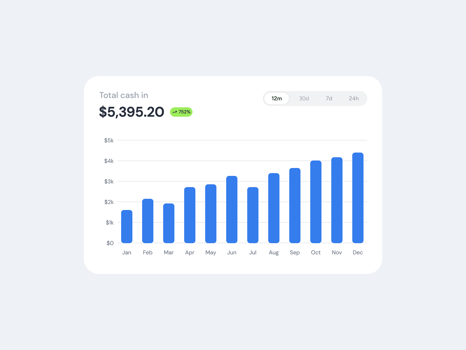 Cash flow bar graph UI Design by Pedro Reyes on Dribbble
