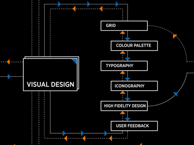 visual design process infographic by Ethan Park on Dribbble