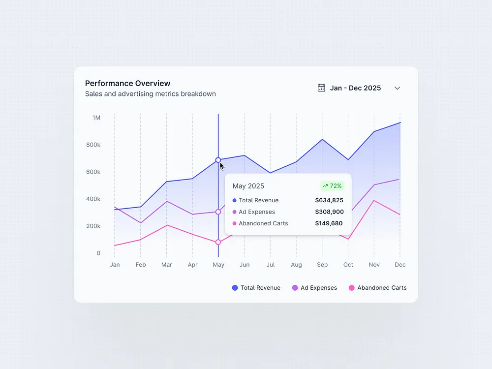 Browse thousands of Line Chart images for design inspiration | Dribbble