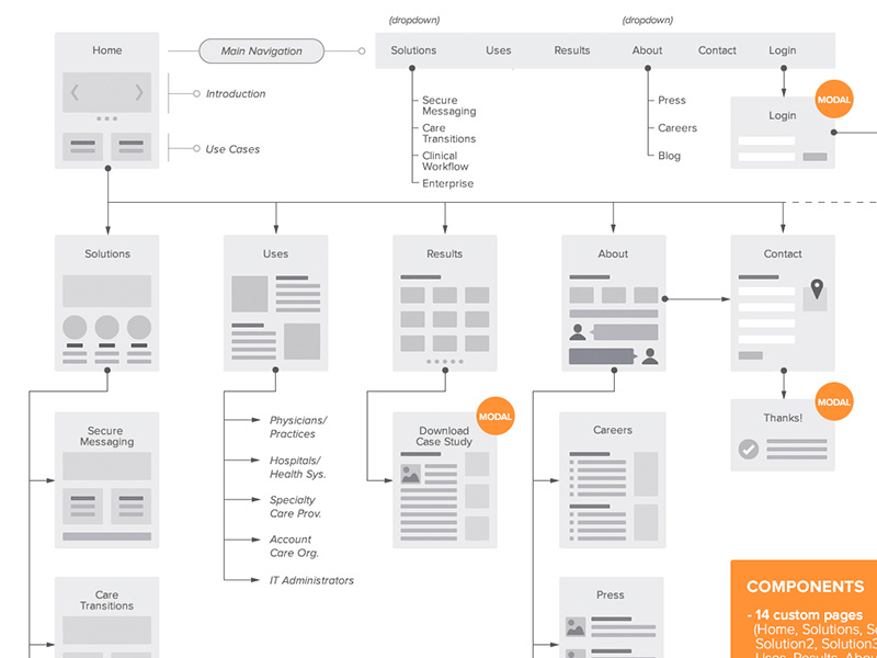 Site-map/Flowchart for web by Jane Zhu on Dribbble