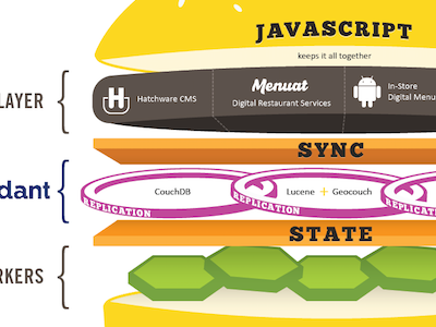 Burger Infographic by Emily Charette on Dribbble