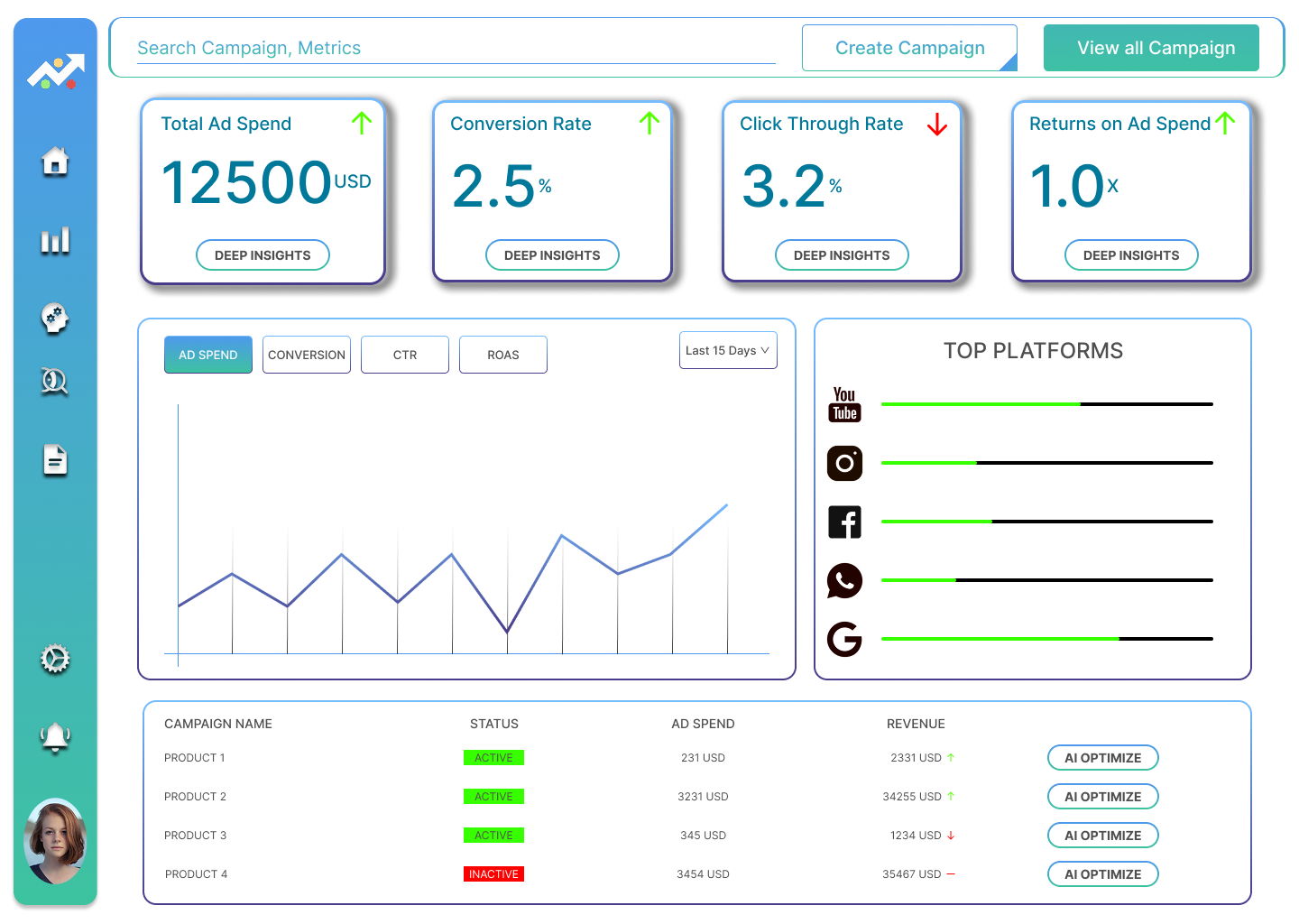 AD Campaign Dashboard & Deep Insight screen by Ujjwal kumar Singh on ...