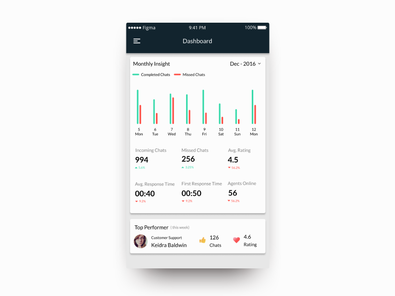 Chat Application Dashboard - Using Figma by Guna Seelan on Dribbble