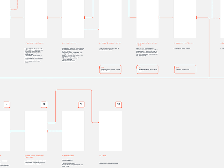 Functionality Mapping by Anoop Joy on Dribbble