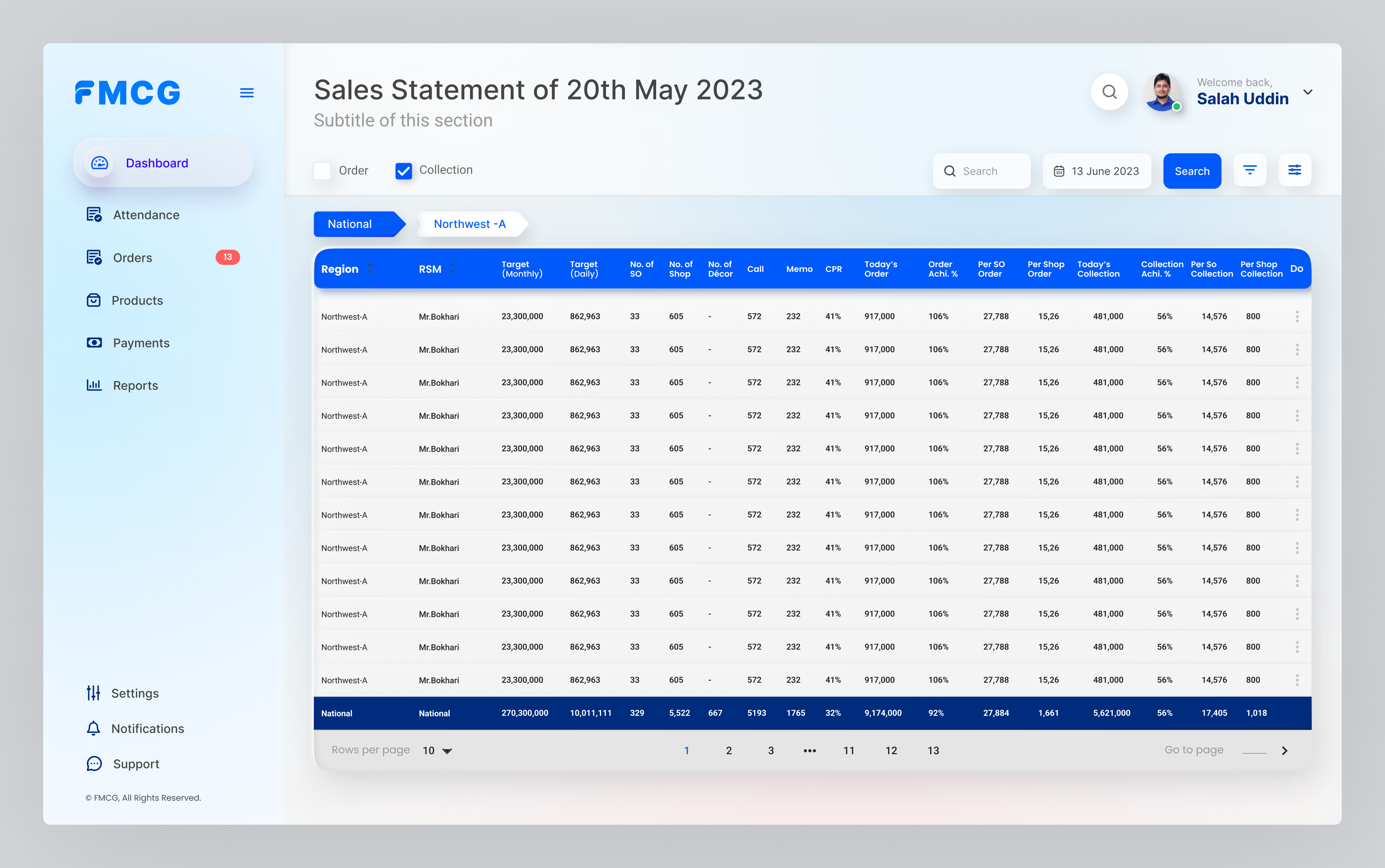 FMCG Web Application Design by Ideaz13 on Dribbble