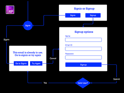 Axure RP- sign-in & signup flowchart by Altaf A. Pinjari on Dribbble