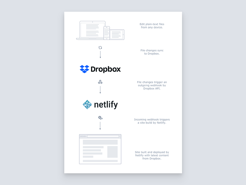 Netlibox by Jim Nielsen on Dribbble