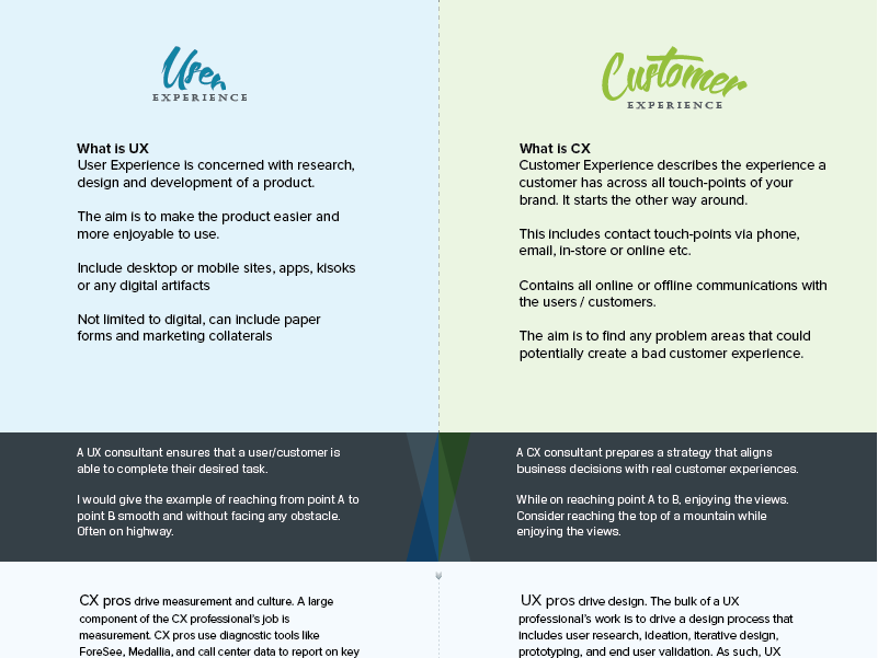 UX vs. CX by Andy Bhattacharyya 🌱 on Dribbble