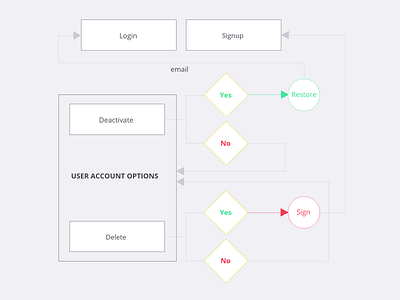 Account Options User Flow Diagram by Igor Maric on Dribbble