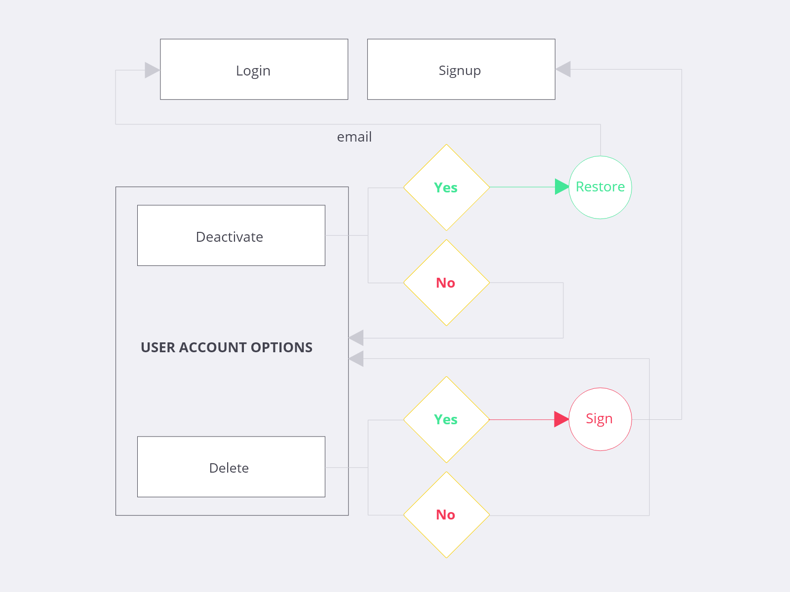 Account Options User Flow Diagram by Igor Maric on Dribbble