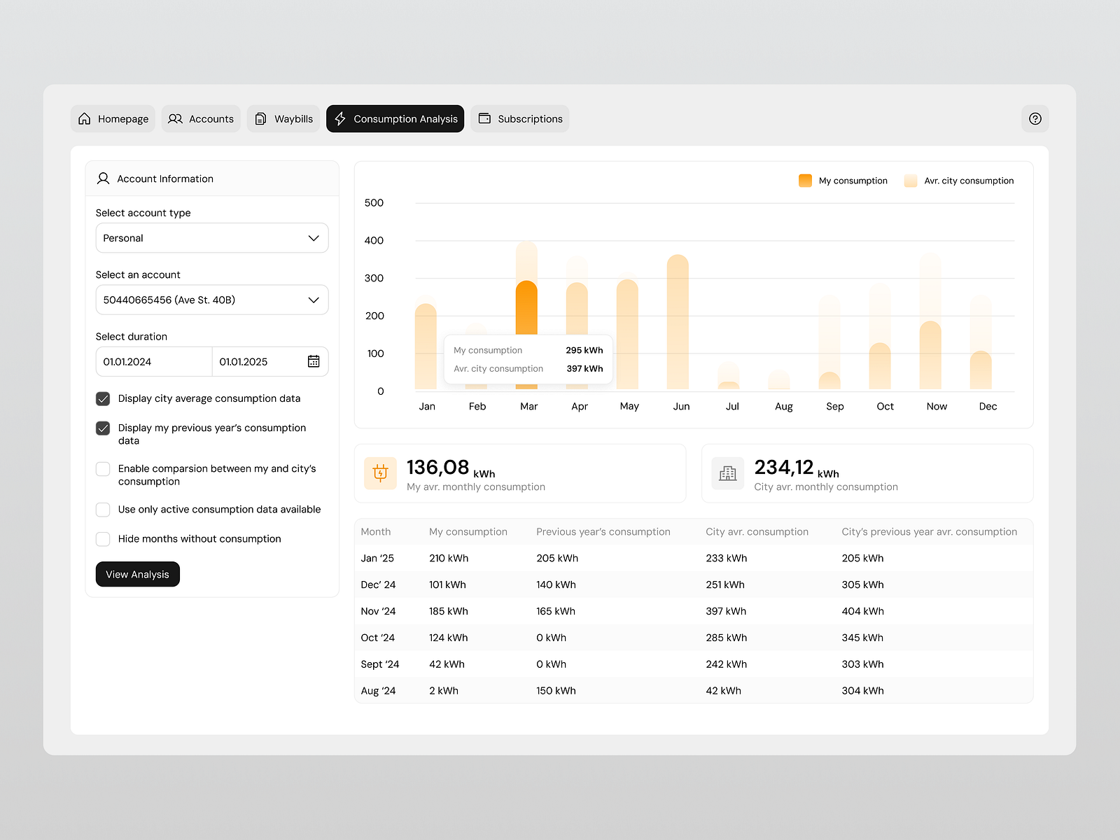 ⚡ Electricity Usage Dashboard by Silas Waas on Dribbble