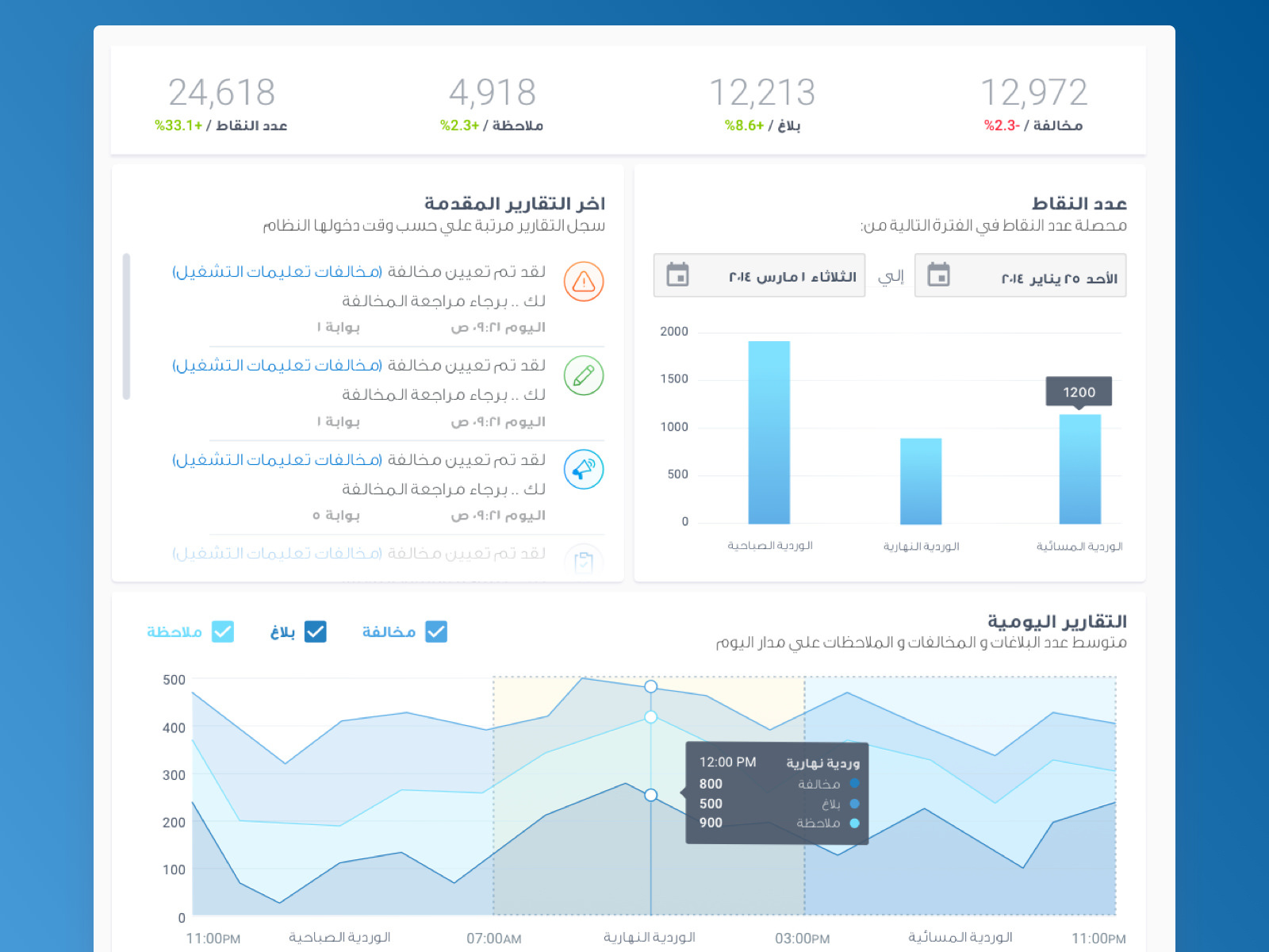 Dashboard Blocks by Hussein Gaber on Dribbble