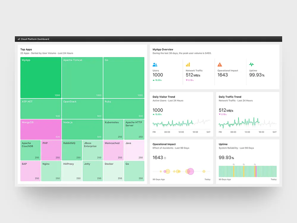 Browse thousands of Treemap images for design inspiration | Dribbble