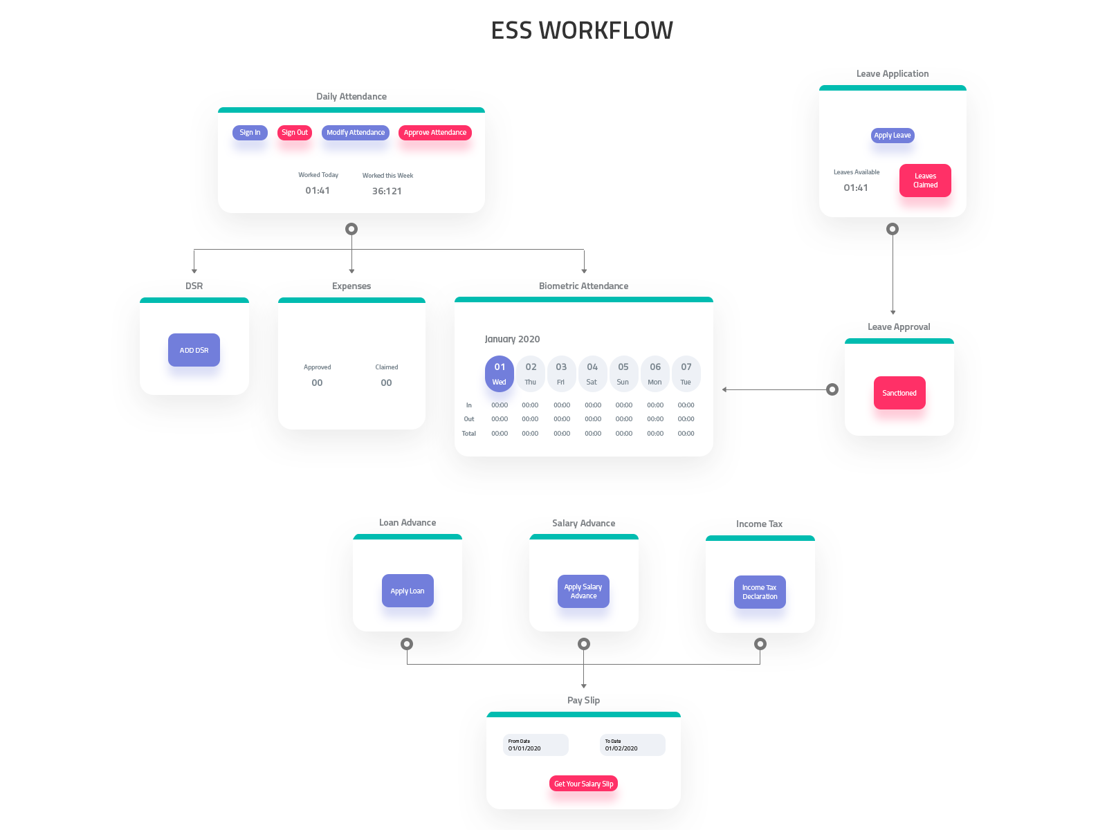 ESS Workflow by Love Kharatmal on Dribbble