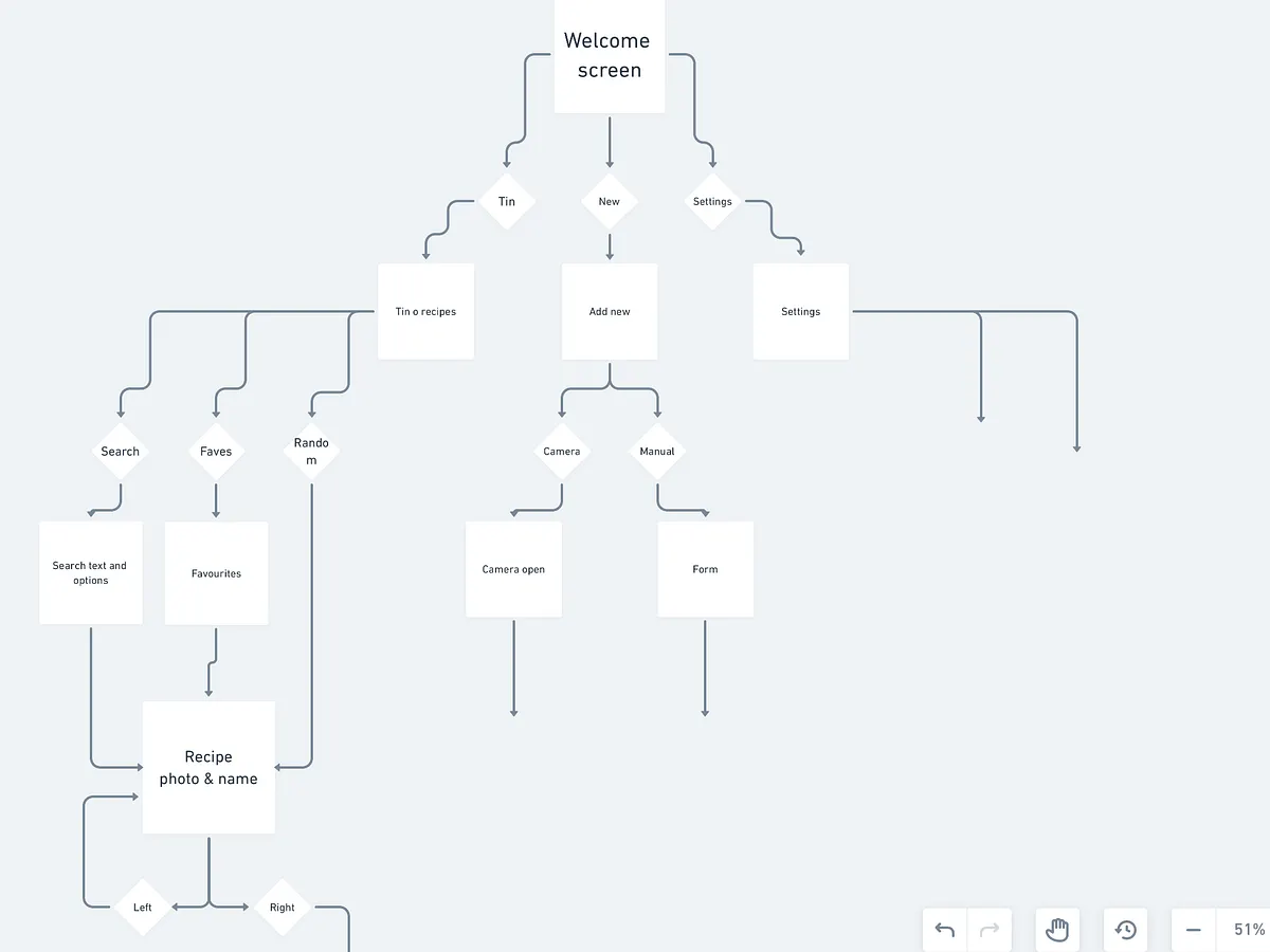 Browse thousands of App Flowchart images for design inspiration | Dribbble