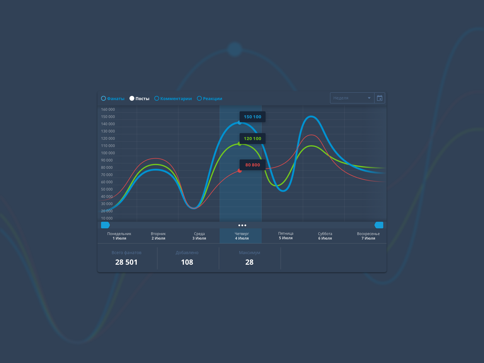 analytics board by Yevgeniy on Dribbble