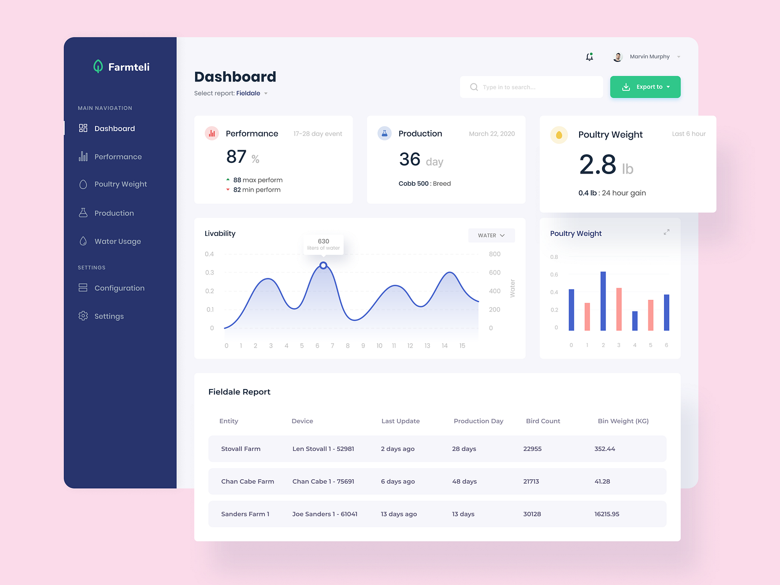 Dashboard — Farm Management by Rizki Mulyawan on Dribbble