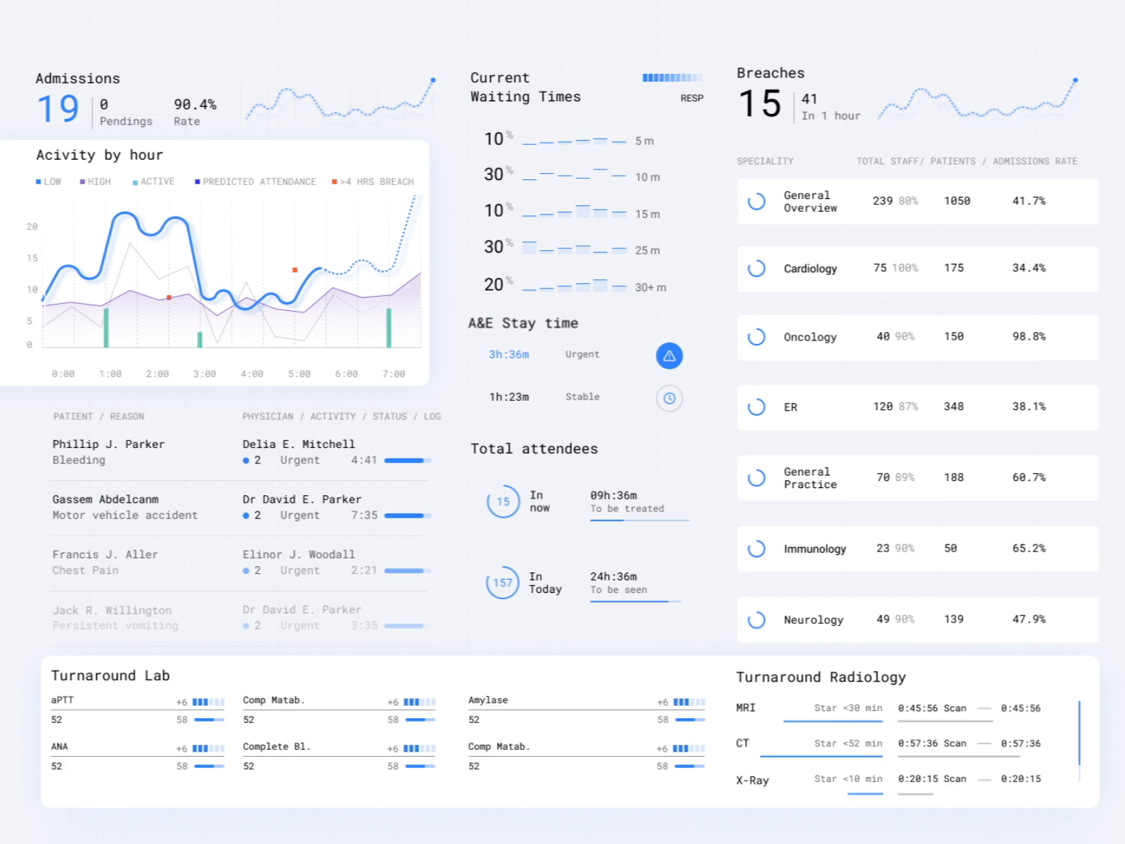 Dashboard Hospital Status UI Animation by George Railean on Dribbble