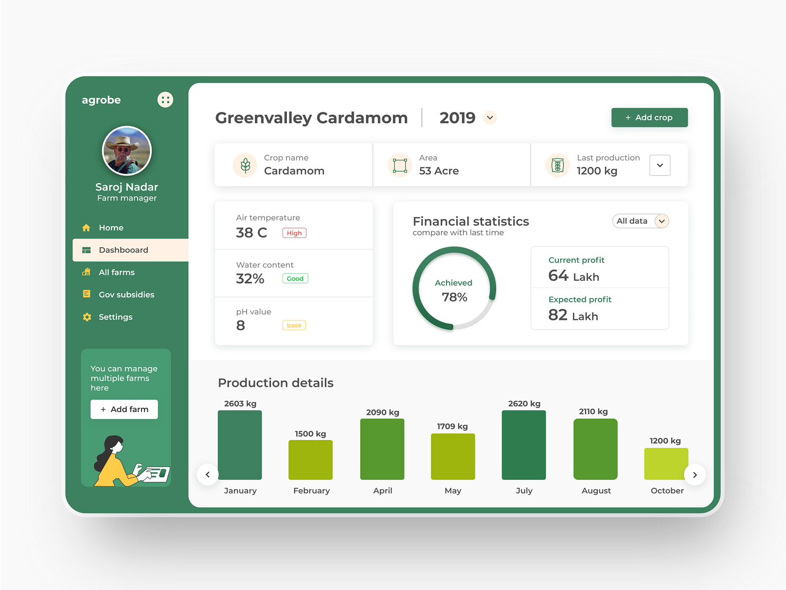 farm management dashboard by bibinthomas on Dribbble