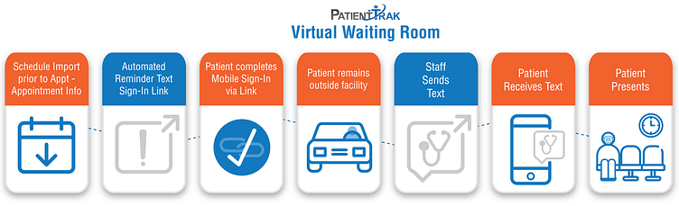 Virtual Waiting Room infographic by Mallory Stoltz on Dribbble