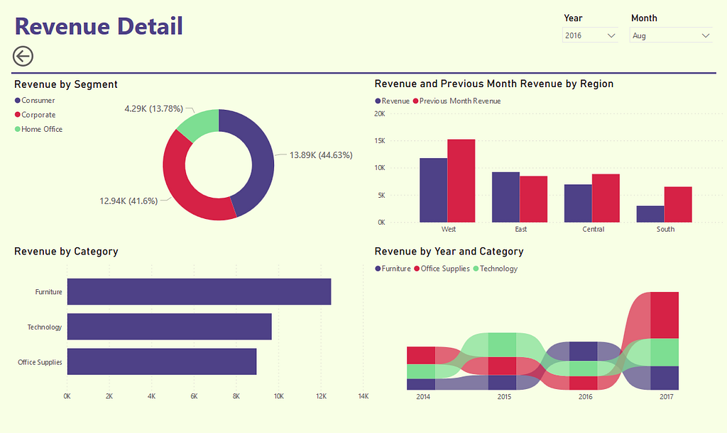 Sales report revenue example - data visualization dashboard by Daniel ...