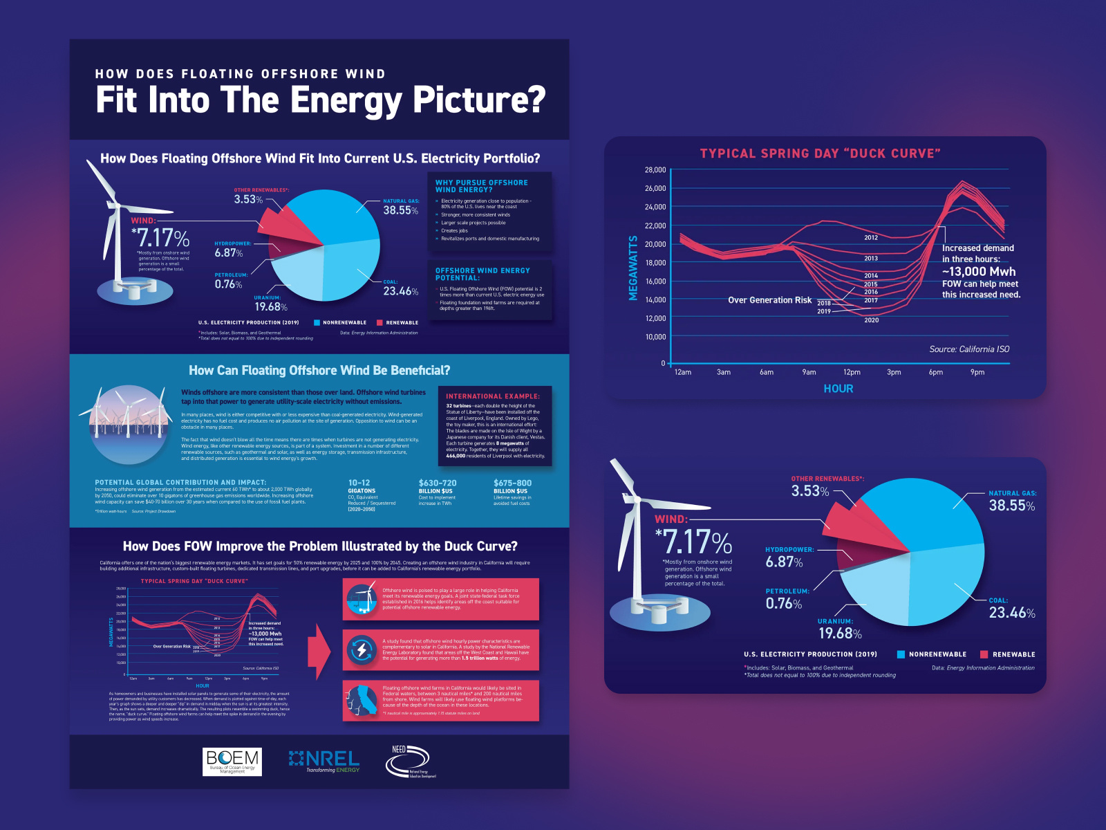 Floating Offshore Wind Posters by Luis Cavero on Dribbble