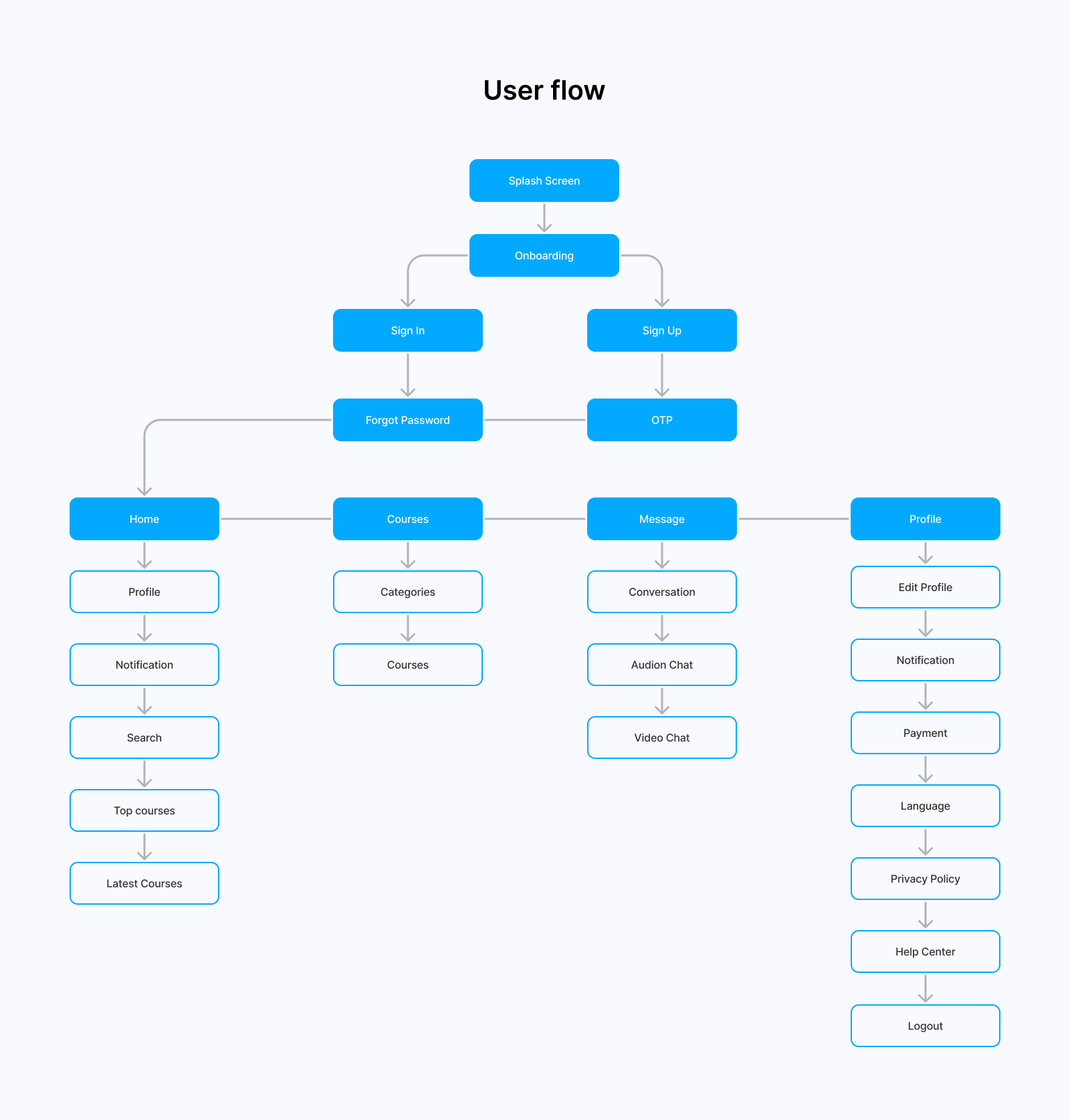 Online Course App | UI Design by Ibne Riead for Pixel Navy Agency on ...