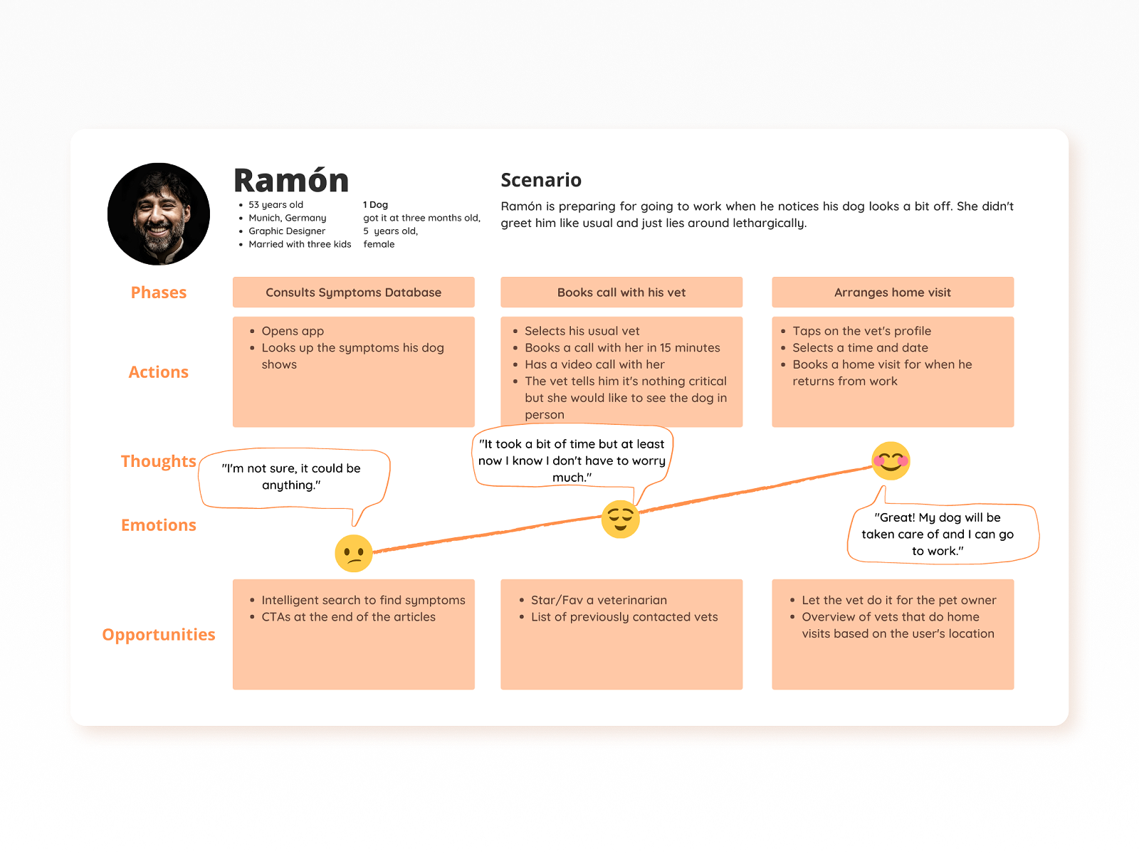 Journey Map for Booking a Home Visit by Patrick Niklas on Dribbble
