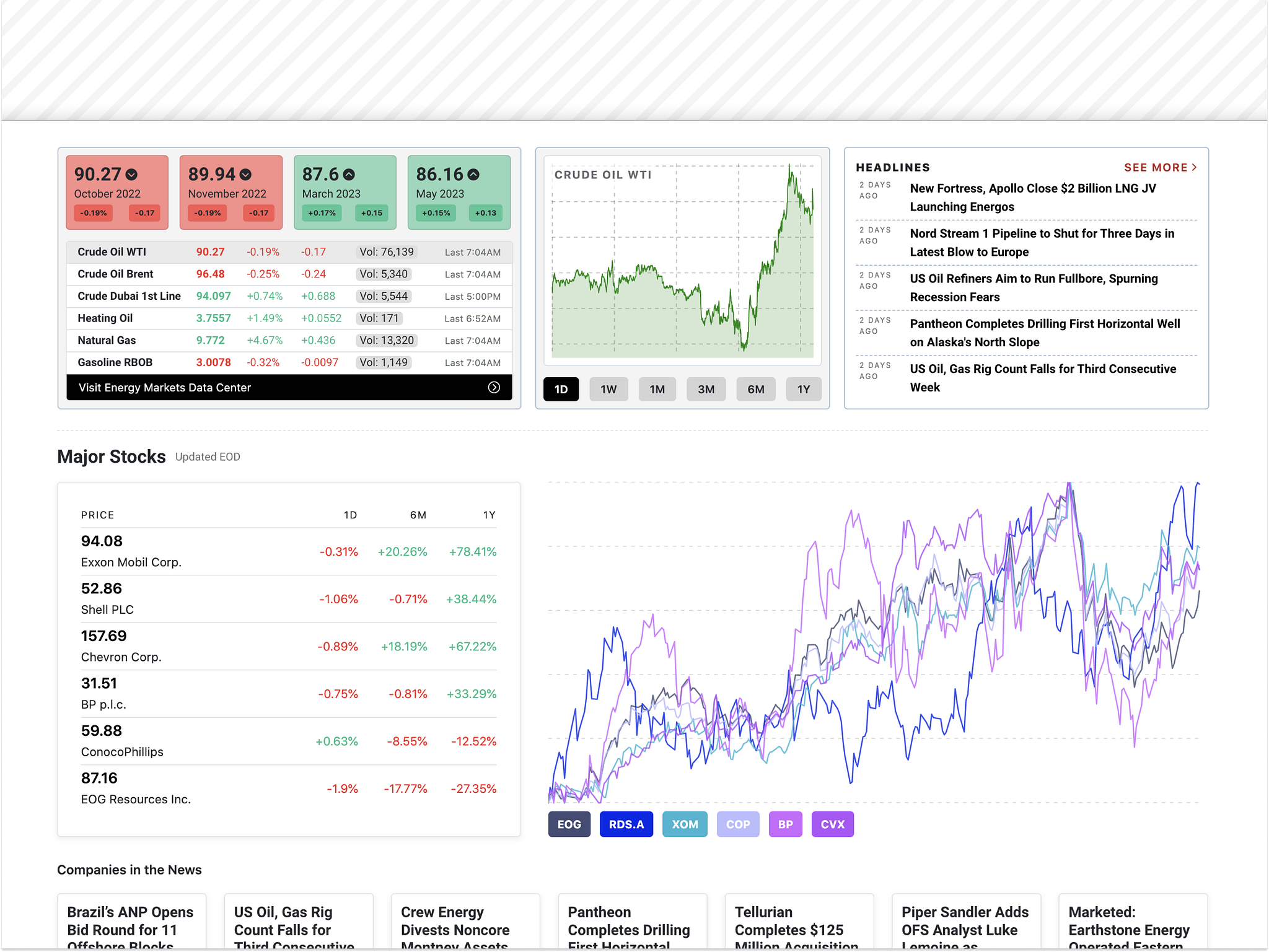 Energy Commodities Futures Dashboard by Dario Vaccaro on Dribbble