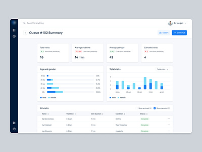 📈 Queue Summary - Medical Queue Management - Concept Design by Jacek ...