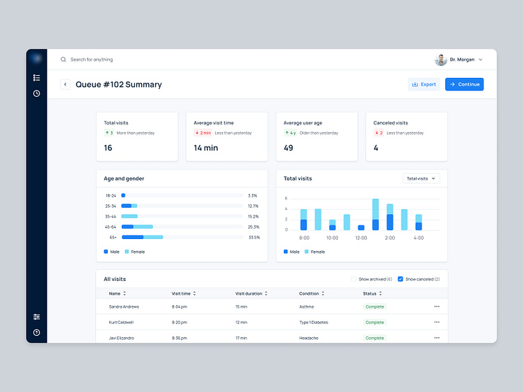 📈 Queue Summary - Medical Queue Management - Concept Design by Jacek ...