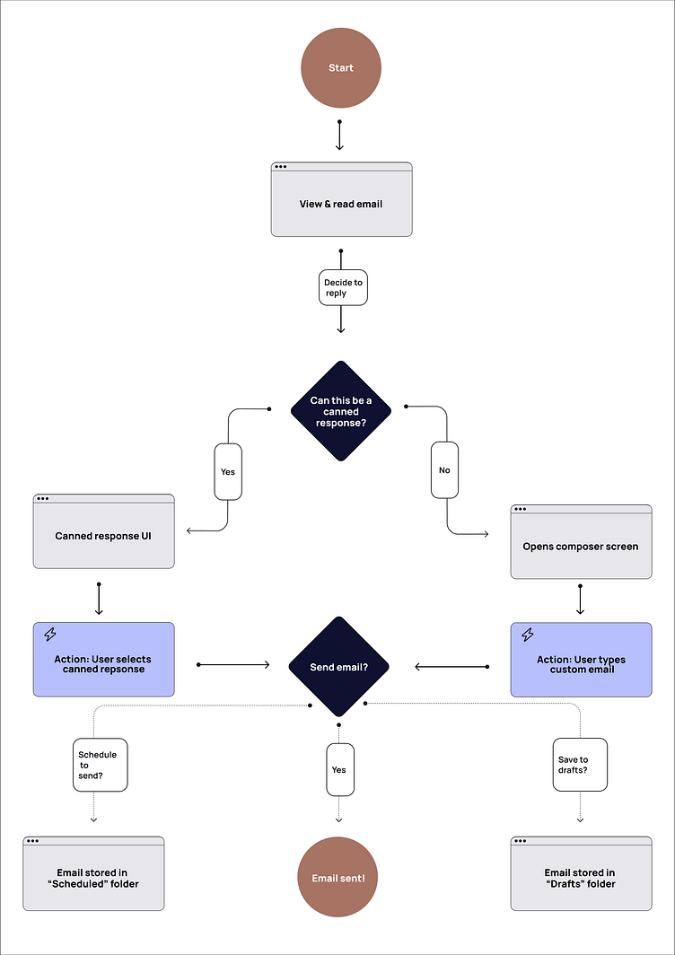 Fluid: A seamless email experience by Courtney Huck on Dribbble