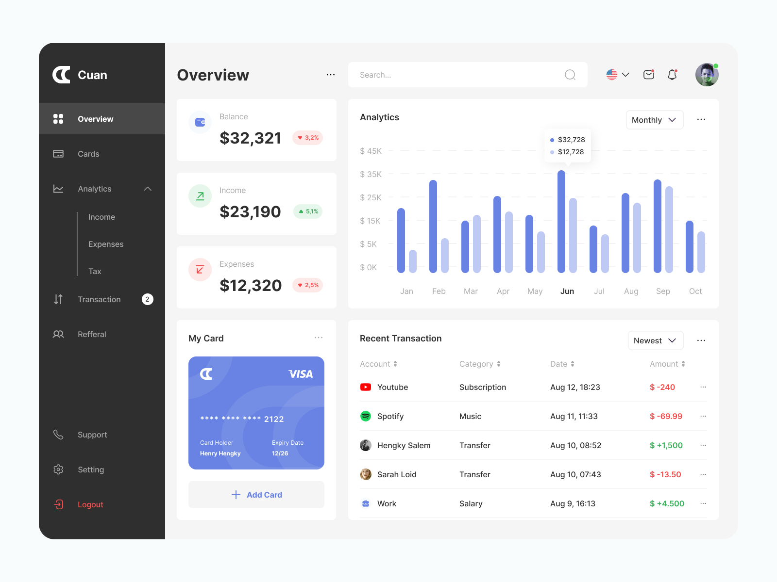 Cuan - Finance Dashboard by Fadhil Tsalatsa for Aksantara on Dribbble