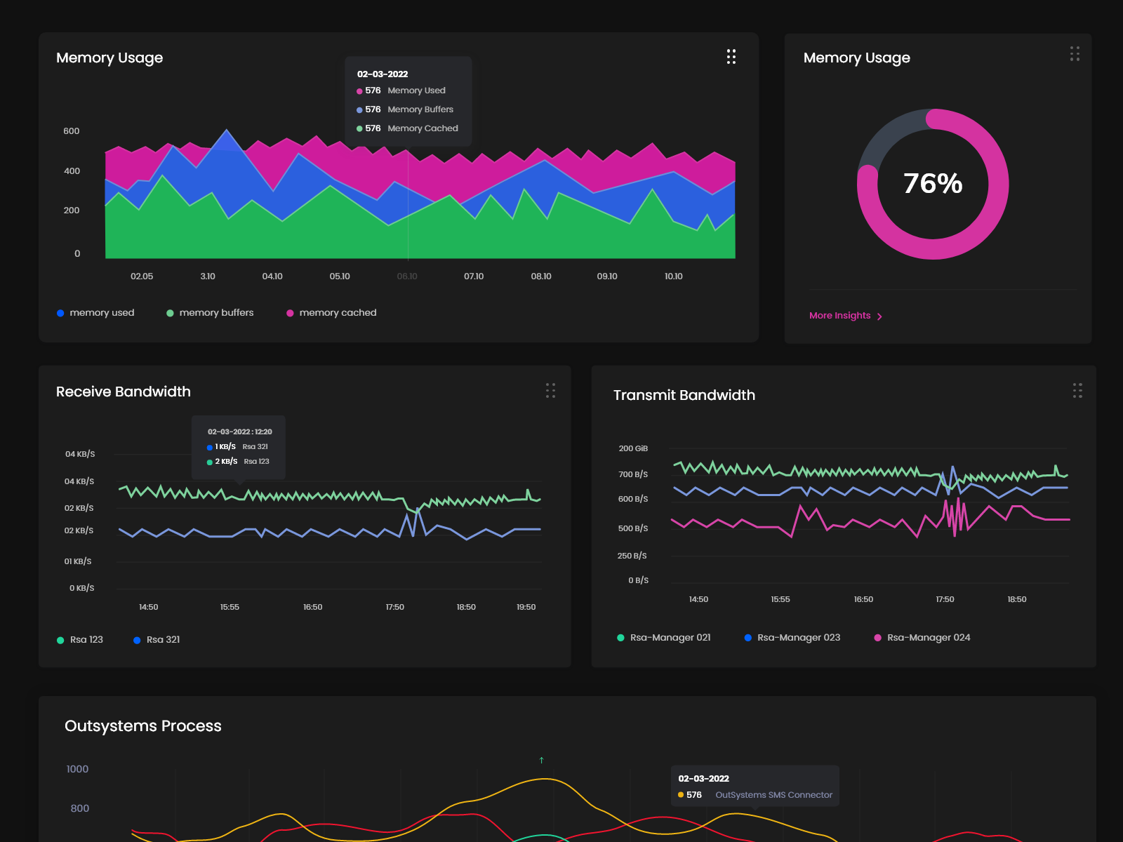Dashboard Charts by Riswan on Dribbble