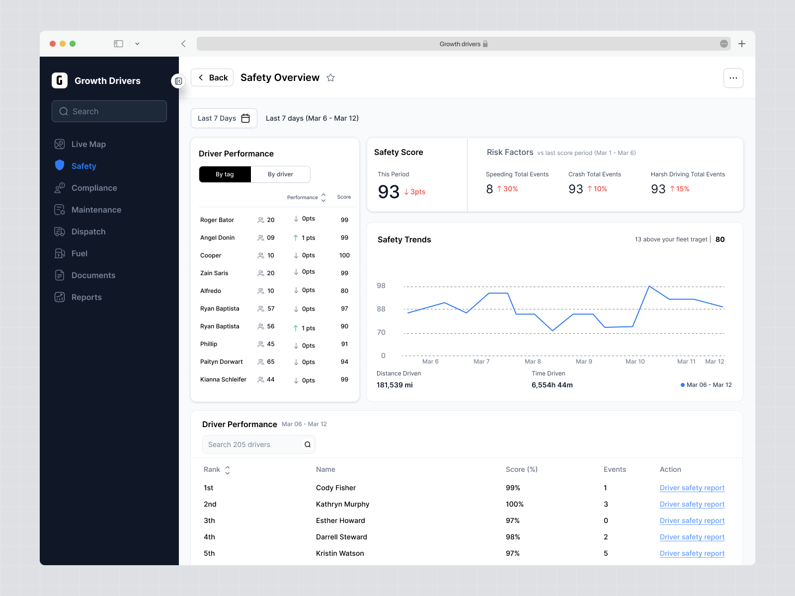 Safety - Growth Maintenance Dashboard by Borkat Ullah for Sadax Studio ...