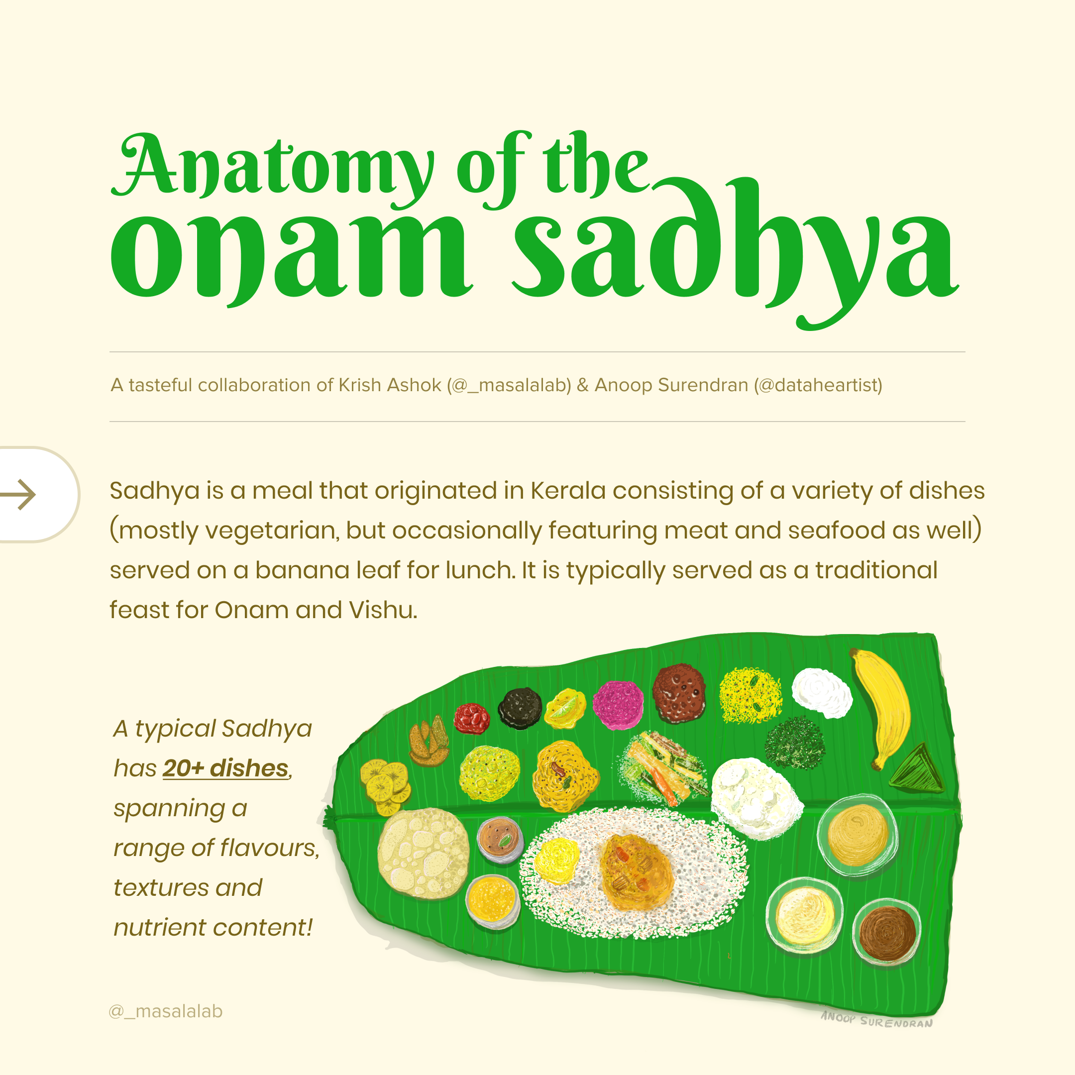 Anatomy of Onam Sadhya by Anoop Surendran on Dribbble