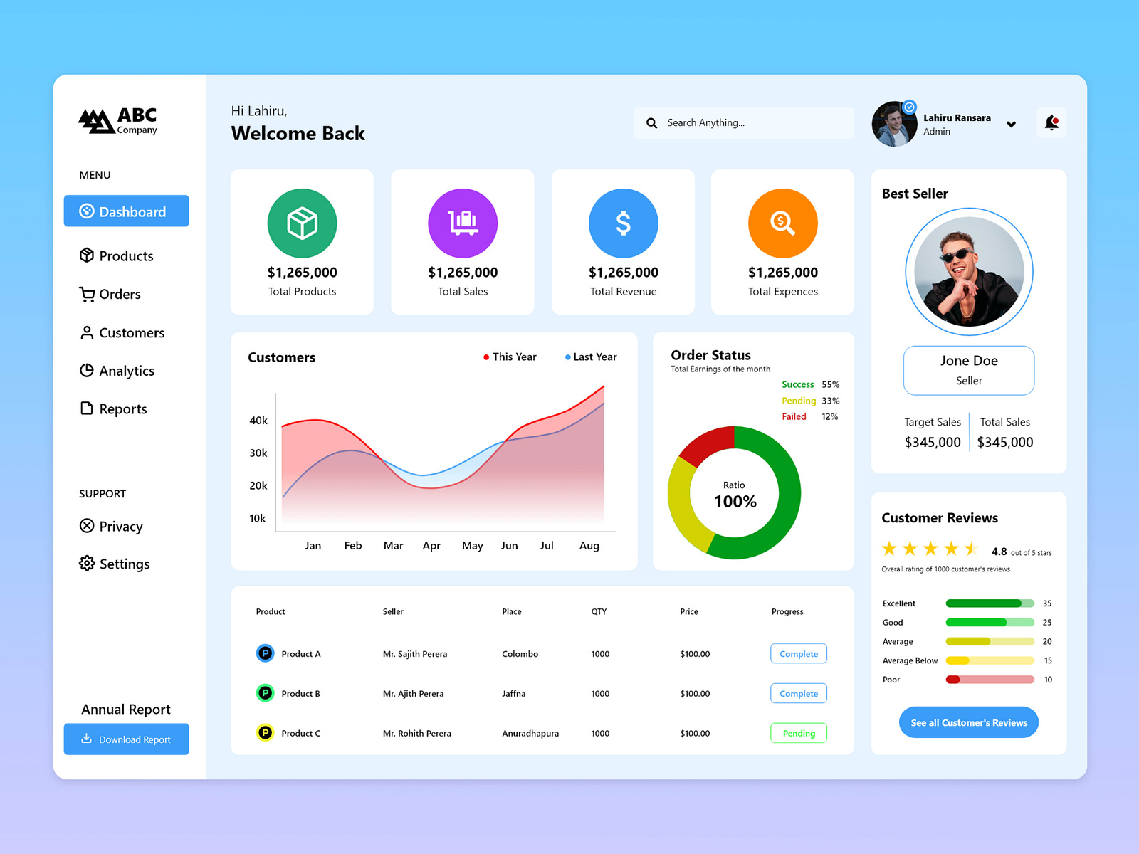 Concept Dashboard UI by Lahiru Ransara on Dribbble