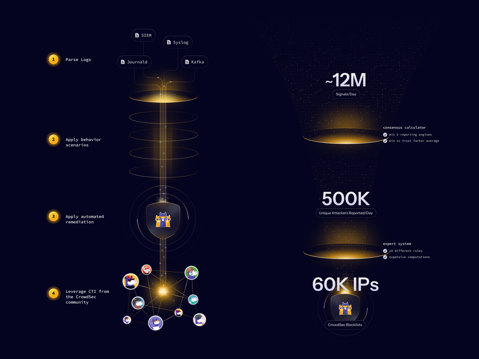CrowdSec Diagrams by Josep Jane & Rosello on Dribbble
