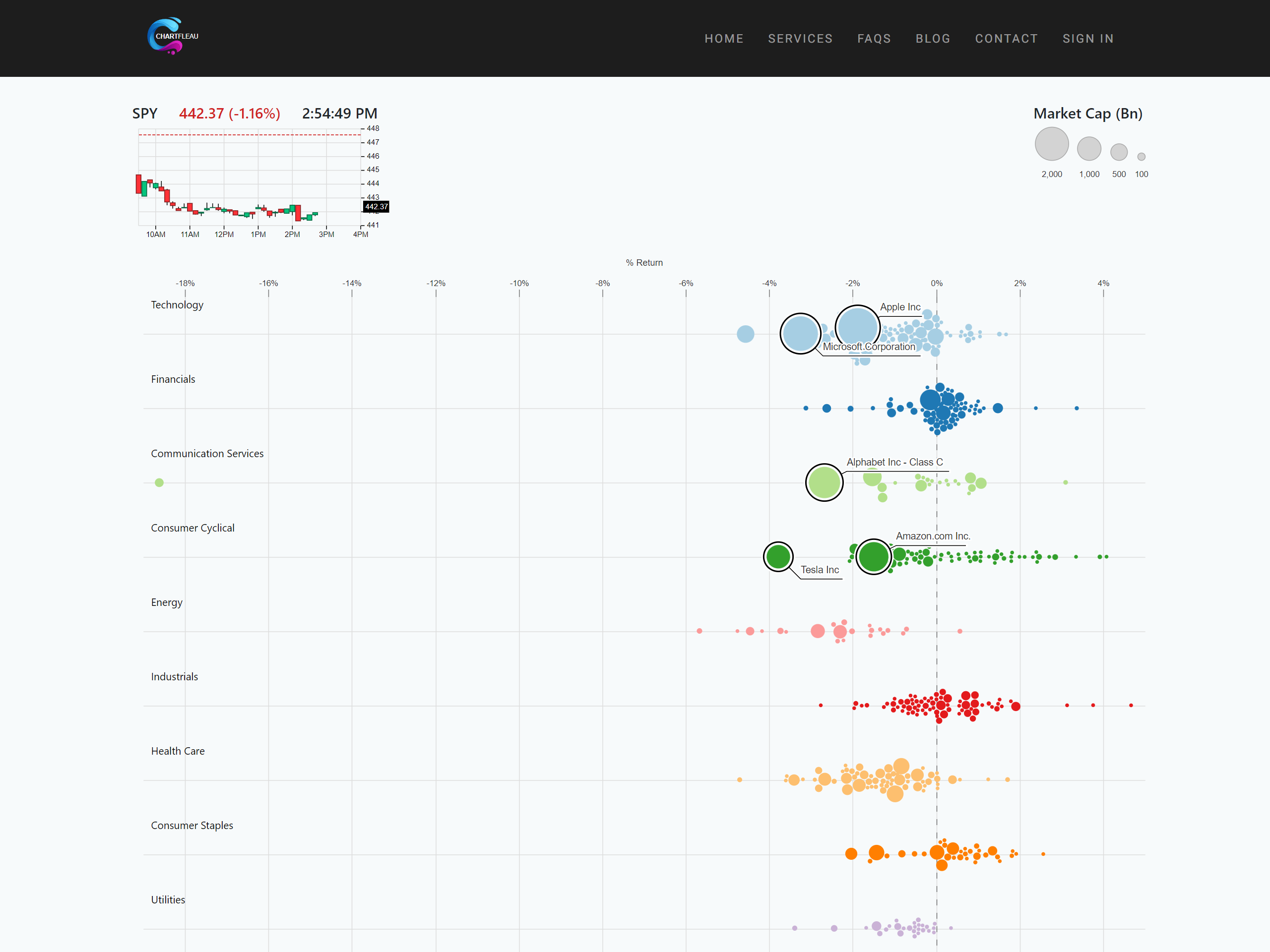 Interactive Stock Swarm Chart by Chartfleau on Dribbble